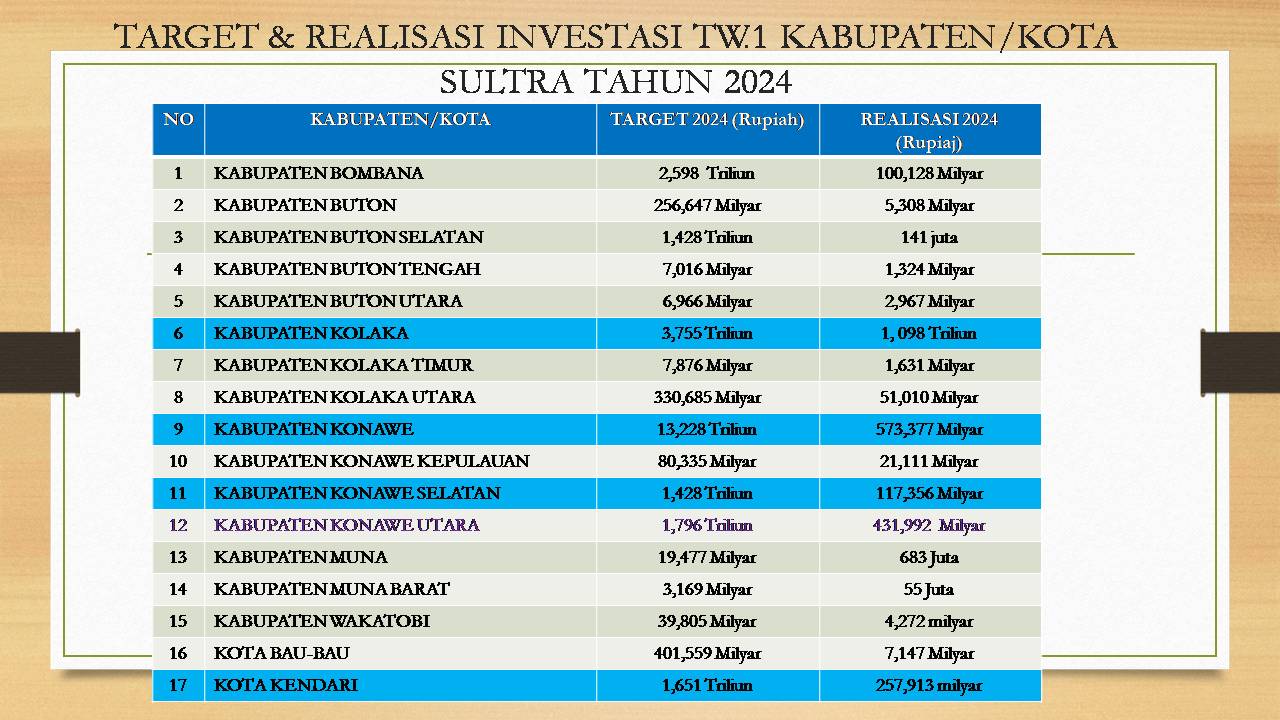 Sultra Masuk Wilayah Tiga Target Realisasi Investasi Nasional Tahun ...